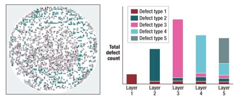 Manufacture HB LEDs With Holistic Defect Analysis Semiconductor Digest