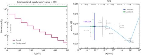 Left Spectral Rate Of Signal Red Histogram And Background Green Download High Quality