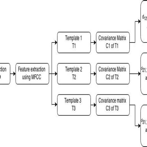 training phase of speaker verification system using aa download