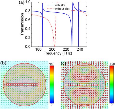 A Transmission Spectra Of The Metasurface With The Slot The Blue Solid