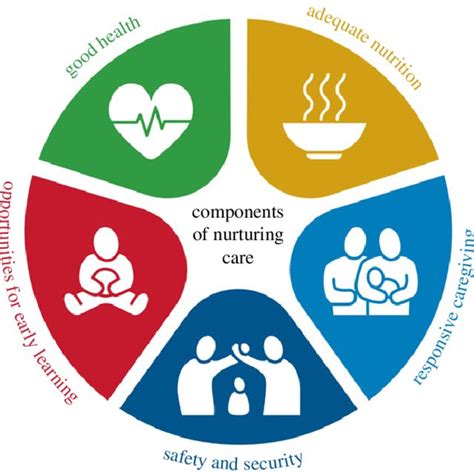 The 2018 Who Unicef Nurturing Care Framework Consisting Of Five Download Scientific Diagram