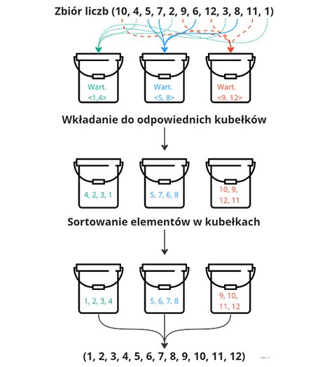 Algorytmy Sortowania I Ich Realizacje W Python 3 Użyteczny Python