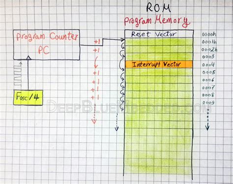 Interrupts In Pic Microcontrollers Mplab Xc8 Isr Deepblue