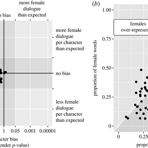 A Estimations Of Gender Bias In Video Games The Horizontal Axis Download Scientific