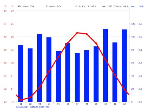 Biddeford Climate Weather Biddeford And Temperature By Month