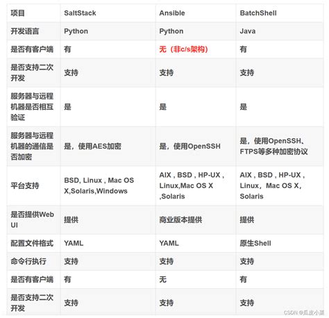 Ansible自动化运维工具 Csdn博客