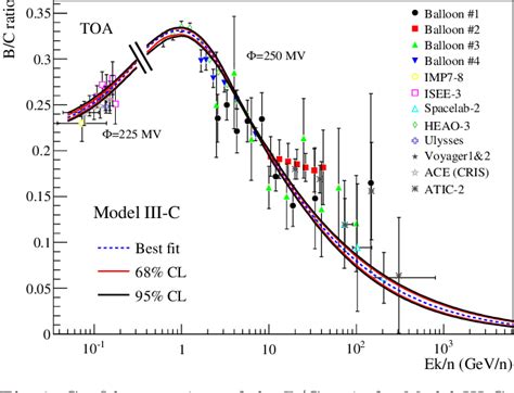 [pdf] a markov chain monte carlo technique to sample transport and source parameters of galactic