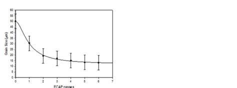 Dependence Of Average Grain Size D On The Number Of Ecap Passes