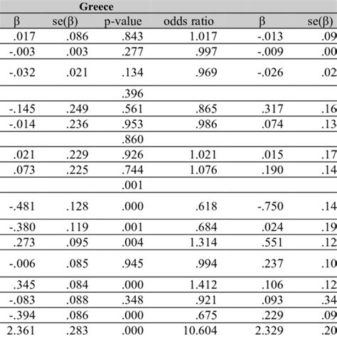 7 binary logistic regression modeling with the dependent variable