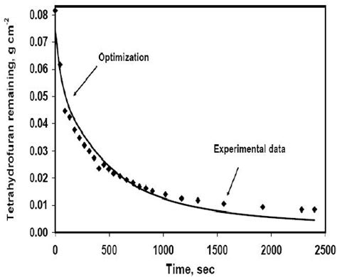 Comparison Between Experimental And Optimized Residual Solvent For Poly Download Scientific