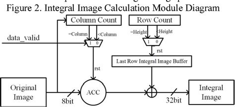 Figure 2 From Fpga Based Efficient Implementation Of Surf Algorithm