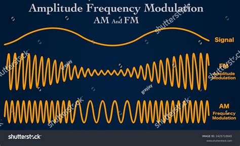 Amplitude Frequency Modulation Signal Difference Between Stock Vector Royalty Free 2425710945
