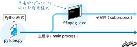 Youtube影片下載（三）：執行外部命令的subprocesscall以及subprocesspopen方法 超圖解系列圖書