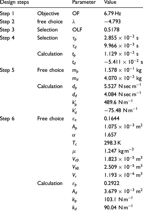 Design Values In The Example Download Table