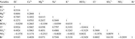 Correlation Coefficient Matrix Among Physico Chemical Parameters
