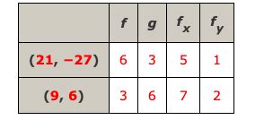 Solved Suppose F Is A Differentiable Function Of X And Y Chegg Com