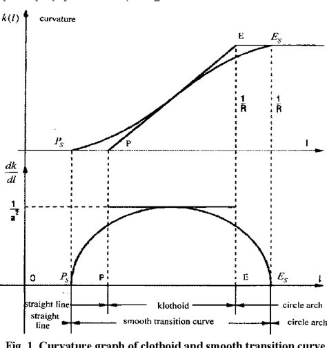 Figure 1 From Transition Curves Shaping In A Road Engineering