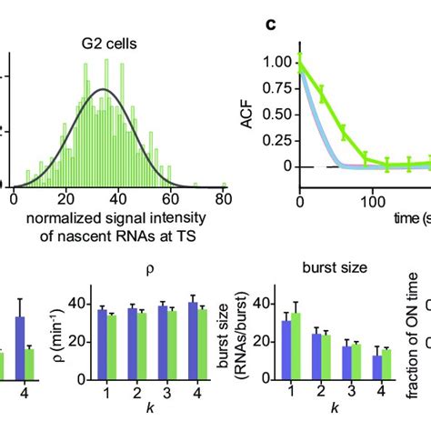 Inference Results Using The Rejection Method A Nascent Rna Download Scientific Diagram