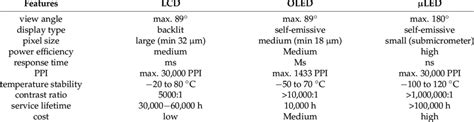 Comparison of LCD OLED and µLED Download Scientific Diagram