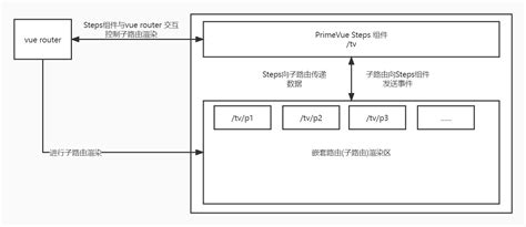 Steps组件使用 莽夫的个人博客