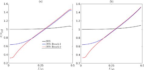 Figure 3 From 5 Wave Interactions In Internal Gravity Waves Semantic Scholar