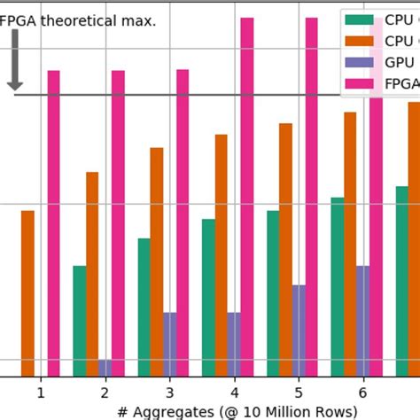 Tpc H Query 6 Pure Execution Time Of The Different Primitives At 25 Download Scientific