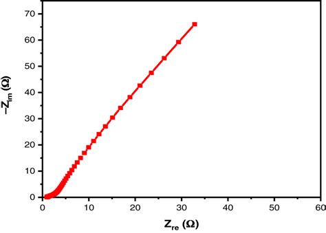Impedance Curve Of The Supercapacitor Cell Download Scientific Diagram