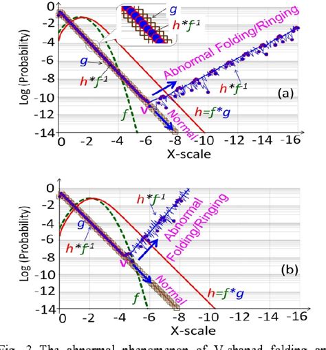 Figure 3 From A Discussion On Sram Forwardinverse Problem Analyses For Rtn Long Tail