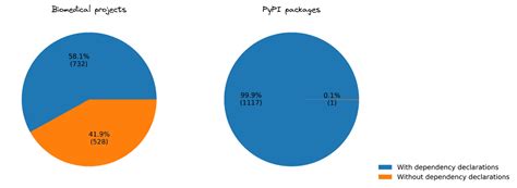 Python Packaging In The Real World Biomedical Projects Vs Pypi Tweag