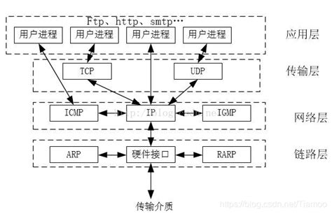Tcpip数据包解析tcp数据包解析目标ip Csdn博客