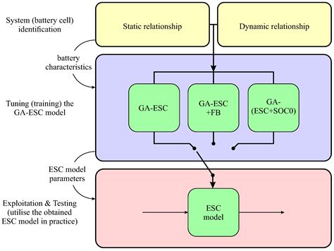 A Genetic Algorithm Based Esc Model To Handle The Unknown Initial