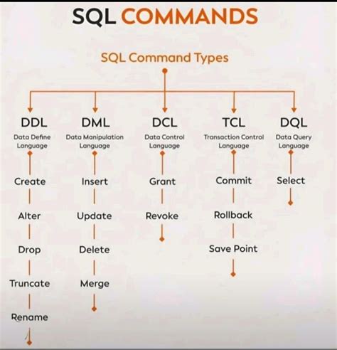 Sql Commands Are Categorized Into Five 1 Dql Data Query Language Narayan Das