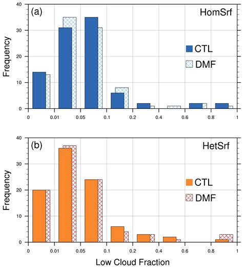 Gmd Representing Effects Of Surface Heterogeneity In A Multi Plume