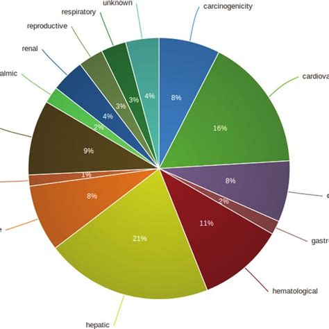Overview Of Toxicity Types Associated With Drug Withdrawals Download Scientific Diagram