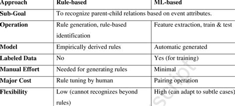 Comparison Of Properties Between Rule Based And Machine Learning ML