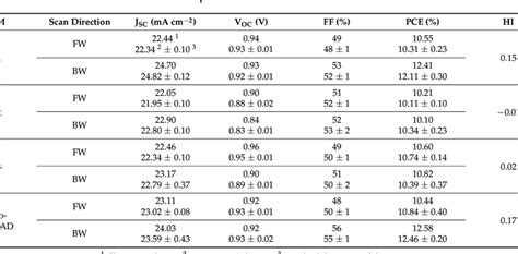 Photovoltaic Parameters Of The Pscs Based On Different Htms Download