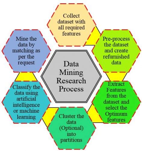 Phd Writing Help And Guidance In The Research Domain Of Data Mining