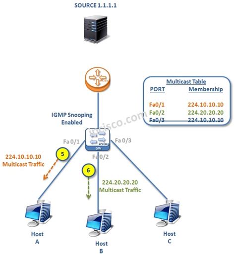 Igmp Snooping Igmp Snooping Operation ⋆ Ipcisco