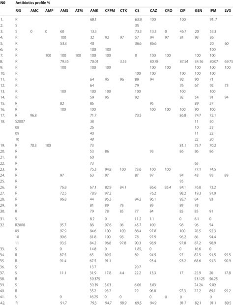 Antibiotic Susceptibility Profile Shown By A Baumannii Clinical Strains Download Scientific