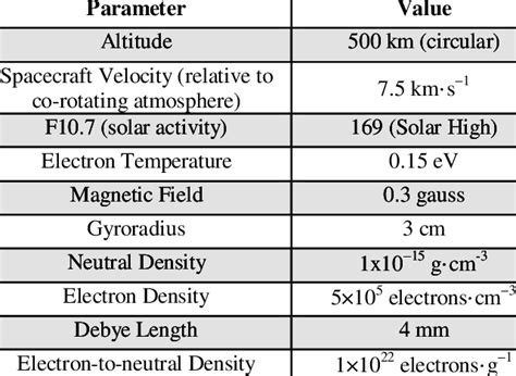Ionospheric Conditions Download Table