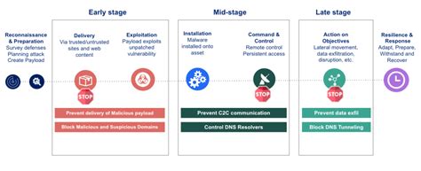 Securing DNS Over HTTPS DoH Zscaler