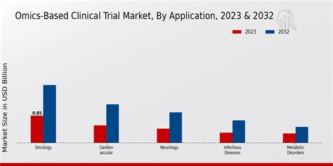 Omics Based Clinical Trial Market Size Share Trends 2034