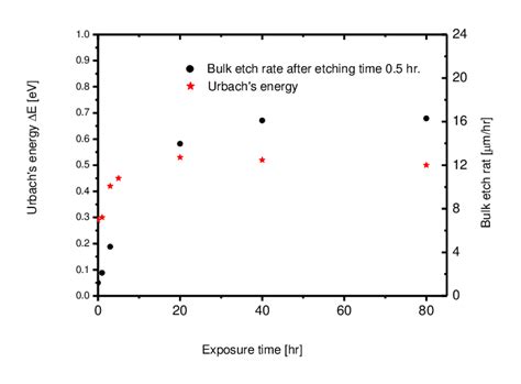Urbachs Energy And Bulk Etch Rate Of Cr 39 Detector As A Function Of