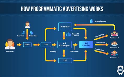 Programmatic Advertising And Buying 101 How It Works