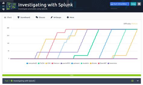 Dikky Ryan Pratama On Linkedin Tryhackme Splunk Cyberdefense Informationsecurity