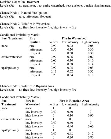 1 Node Descriptions And Conditional Probability Tables For The Example Download Table