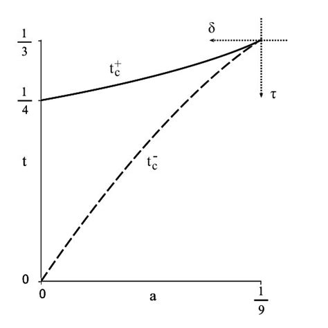 Schematic Picture Of A Cut Through The 3 Dimensional Phase Diagram Of