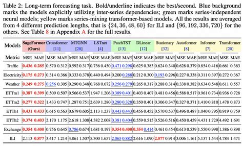 清华大学sageformer：解决多变量时间序列预测建模难题 腾讯云开发者社区 腾讯云