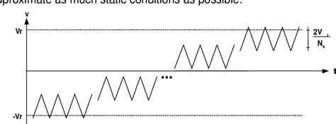 Figure 1 From Adc Histogram Test Using Small Amplitude Input Waves