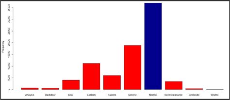 Figure 2 From A Robust Domain Partitioning Intrusion Detection Method